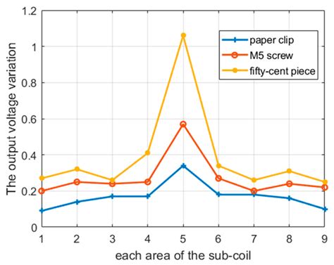 Research On Metal Foreign Object Detection Method In Wireless Charging