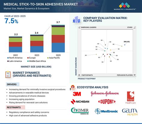 Medical Stick To Skin Adhesives Market Growth Drivers And Opportunities