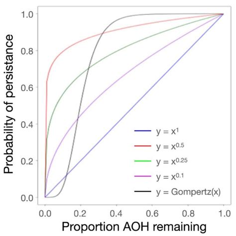 Figure S1 Assumed Shapes Of Relationship Between A Species Download Scientific Diagram