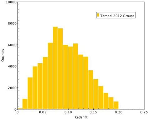 A Histogram Showing The Redshift Distribution Of The Tempel E Et Al Download Scientific