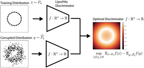 lad trains a lipschitz neural network f to discriminate between the