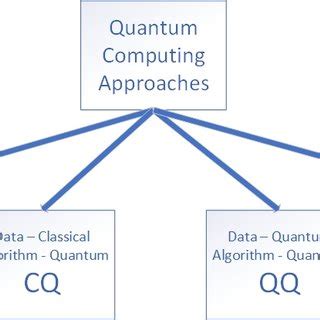 Pdf Migrating From Classical Machine Learning To Quantum Machine Learning An Overview And