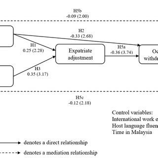 Results Of PLS Analysis T Values In Parentheses Download Scientific Diagram