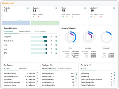 Rafay Extends Reach Of Kubernetes Management Platform Cloud Native Now