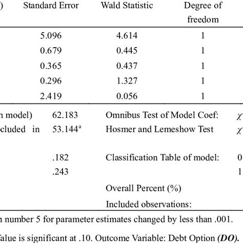 Binary Logistic Regression Download Table