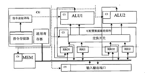 Configurable Processor Architecture And Control Method Thereof Eureka