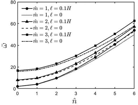 Variations In The Lowest Frequency Parameters Of Fg Microplates With Download Scientific
