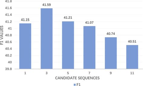 Figure 4 From Improvement On Knowledge Grounded Dialogue Generation