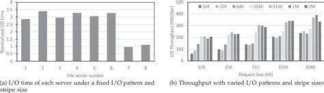 Figure 1 From Harl Optimizing Parallel File Systems With Heterogeneity Aware Region Level Data