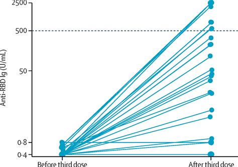 Factors Associated With Poor Antibody Response To Third Dose Sars Cov 2 Vaccination In Patients