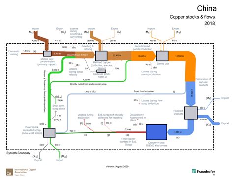 Flow Diagram Of Copper Cycle The Copper Cycle