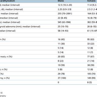 Motive For Diagnosis Of Primary Hyperparathyroidism Download Scientific Diagram