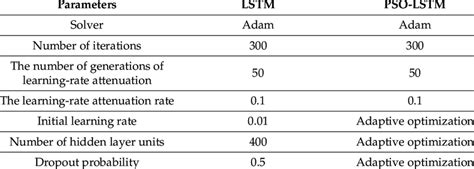 Parameters Of Lstm And Pso Lstm Download Scientific Diagram