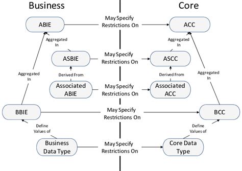 Relationships Of Different Types Of Core Components Figure From 18