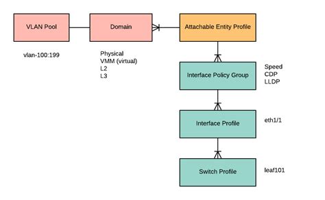 Access Policies ACI Troubleshooting Lab 1 0 Documentation