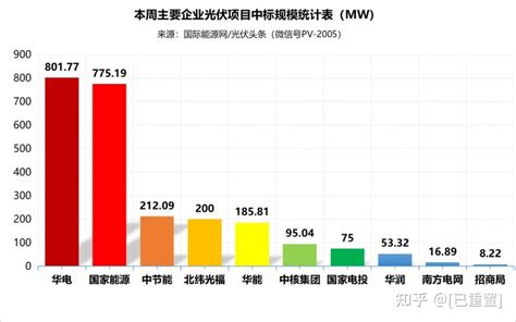 分布式大epc均价394元w！集中式大epc均价399元w！本周4gw光伏招中标项目【项目·周分析】 知乎