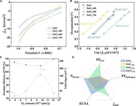 The Co Electrosynthesis Performance In H Cell A Current Densities For Download Scientific