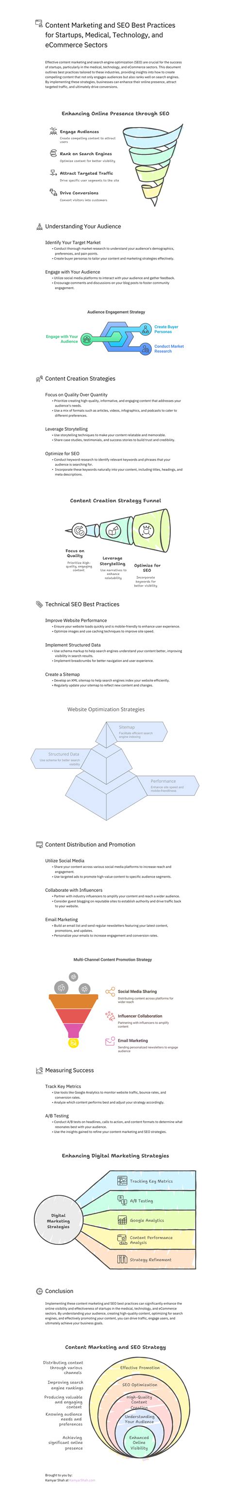 Content Marketing And Seo Best Practices Across Startups Medical Technology And Ecommerce