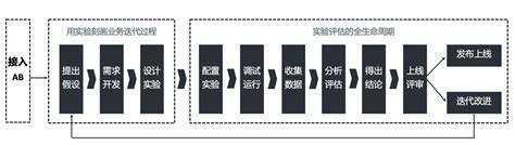 大数据 火山引擎 Datatester：ab 实验如何应用在抖音的产品优化流程中？ 个人文章 Segmentfault 思否