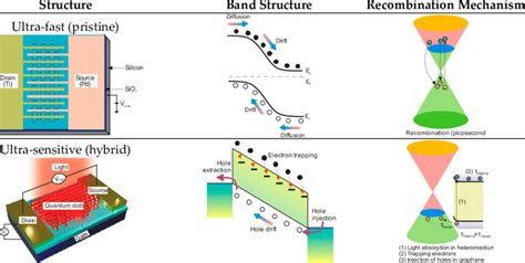 Ultrafast And Ultrasensitive Graphene Photodetectors Download