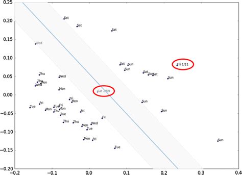 Two Principal PCA Coefficients Of The Data From Fig After Download Scientific Diagram