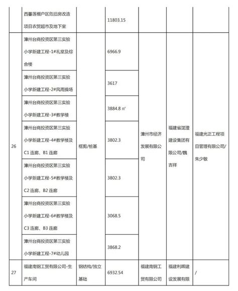 漳州市建筑业协会、漳州市工程建设质量安全协会