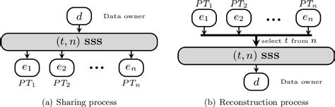 Figure 11 From Secret Sharing Approaches For Secure Data Warehousing