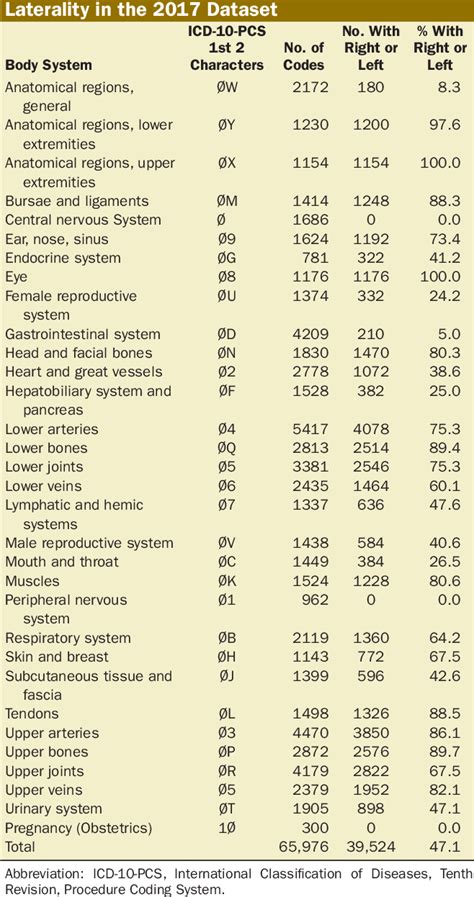 Table 3 From Development And Validation Of An Algorithm To Classify As Equivalent The Procedures