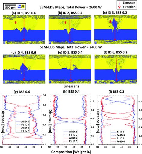 SEM EDS Chemical Mapping Data A F And Corresponding Line Scan Data Download Scientific