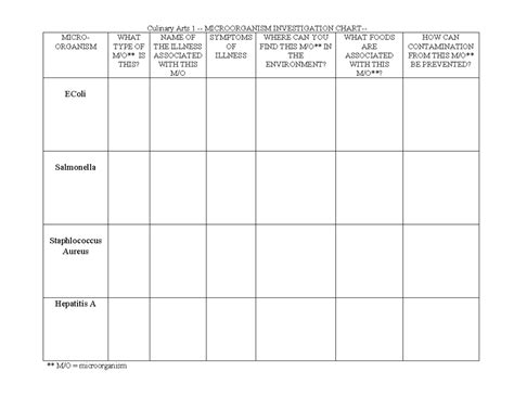 Microorganism Chart Culinary Arts 1 Microorganism Investigation