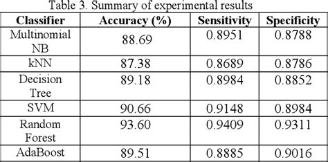 Table 1 From A Bangla Spam Email Detection And Datasets Creation