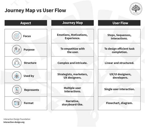 User Flows