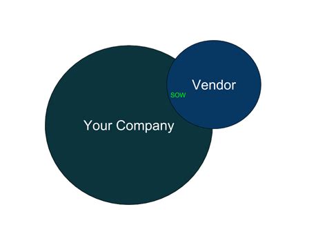 One Thing You Need Understood And Specified In The Sow With Your Next