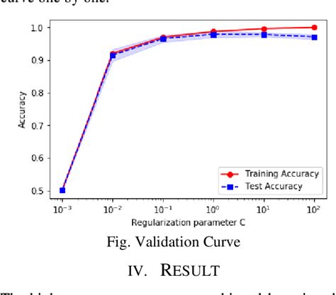 Figure V From Gender Determination Of Humans Using Their Voice Samples