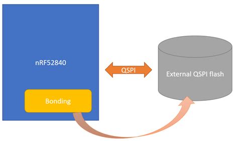 Using External Flash To Store Bonding Info On Nrf52 Series Jimmyiot