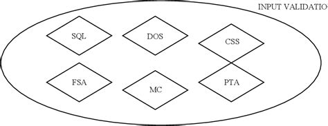 Figure 2 From Ontology Of Input Validation Attack Patterns On Web Applications Informatyka
