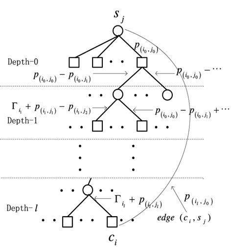 A Subgraph Spreading From Symbol Node S J With Accumulation Of