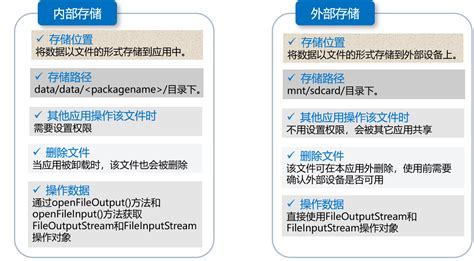 Android数据存储方式详解：文件、sharedpreferences与sqlite数据库 Csdn博客
