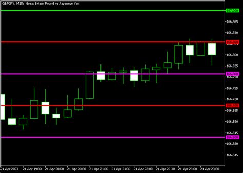 Round Levels Forex Indicator For Mt5