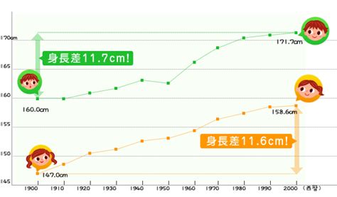 子供たちの平均身長推移：幼児期の成長『にこにこカルシウム』【公式】（栄養機能食品）