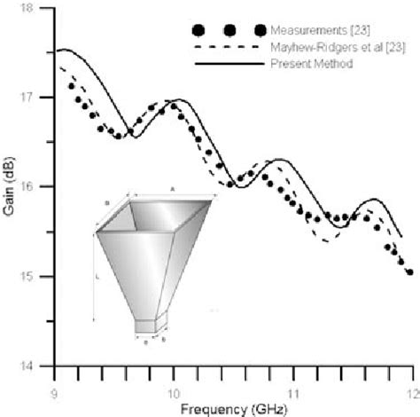 Figure 26 From A Dirichlet To Neumann Map Based Hybridization Of A Mode Matching And Offset