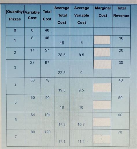 solved average average marginal total quantity variable