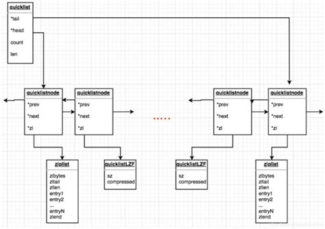 Redis存储结构、数据类型redis存储unsigned Char类型吗 Csdn博客 Redis存储结构、数据类型redis存储unsigned Char类型吗 Csdn博客