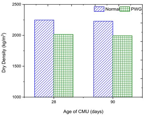Dry Density Test Results Of Normal And Pwg Based Cmu Download