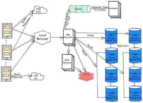Complete System Design Series — Part 2 By Naina Chaturvedi Coders
