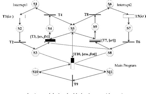 Figure 1 From Performance Evaluation For Interrupt Driven Embedded