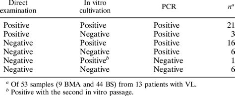 Comparative Results Of The Diagnostic Methods Download Table