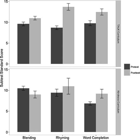 Pre And Posttest Mean Test Scores Bars Indicate Standard Errors For Download Scientific