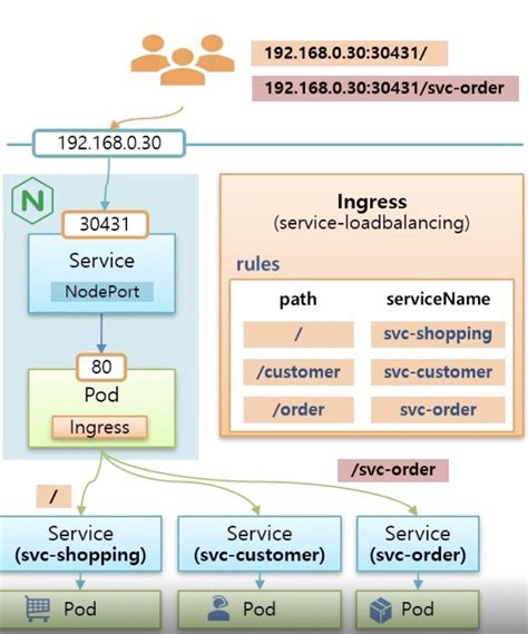 Ingress