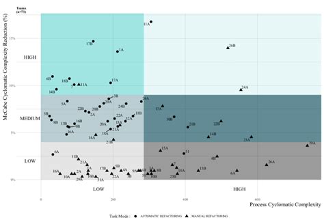 Plotting Teams According To Levels Of Software And Process Cyclomatic Download Scientific